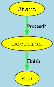 Python x Graphvizの基本的な使い方 - Curios