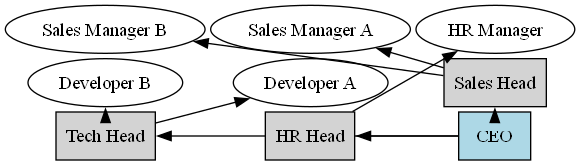Python x Graphvizの基本的な使い方 - Curios