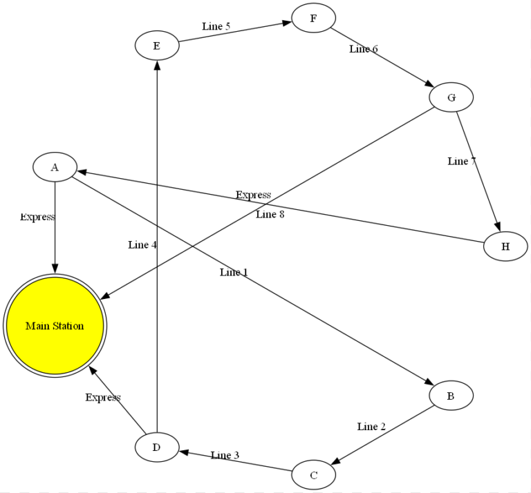 Python x Graphvizの基本的な使い方 - Curios